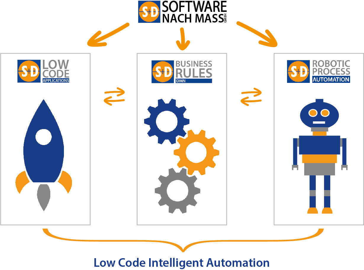 OutSystems/Low Code intelligente Automatisierung